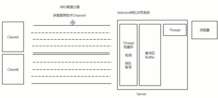 NIO原理图解_nio图解-CSDN博客