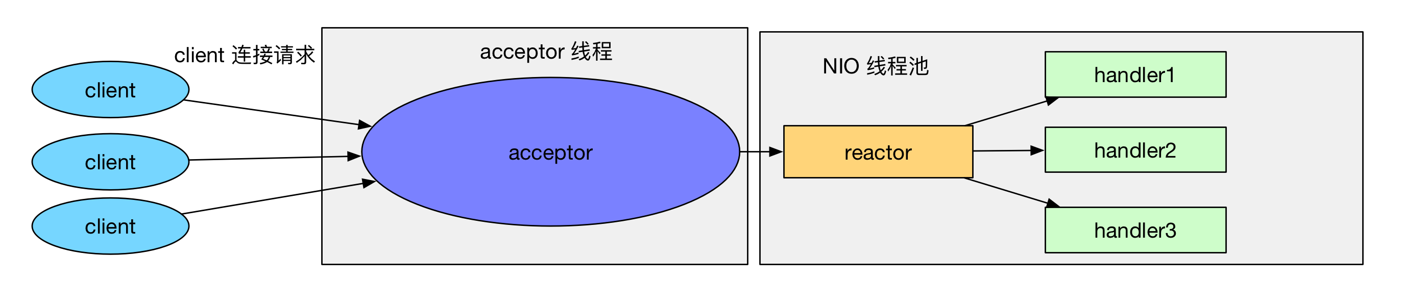 Netty 源码分析-EventLoop_netty eventloop源码分析-CSDN博客