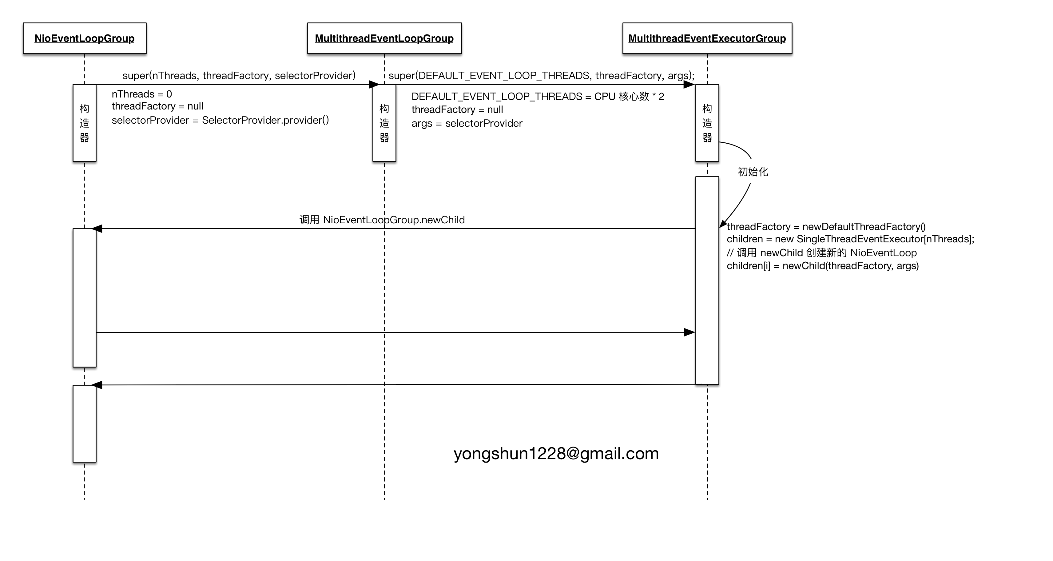 Netty 源码分析 Eventloopnetty Eventloop源码分析 Csdn博客 