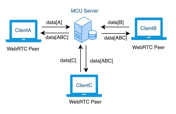 WebRTC服务器模型_webrtc承载-CSDN博客
