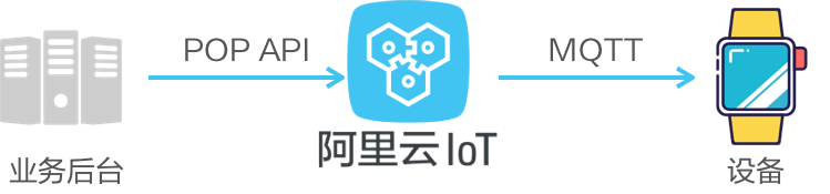 阿里云IoT云端业务系统发送控制指令到设备端_阿里云可以下发控制指令给设备吗-CSDN博客