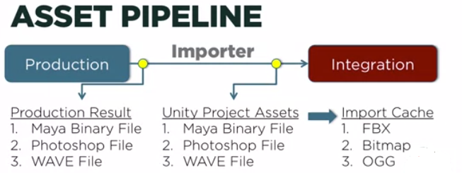 【Unity】Asset Pipeline Version 2（Asset Database v2）内部细节-CSDN博客