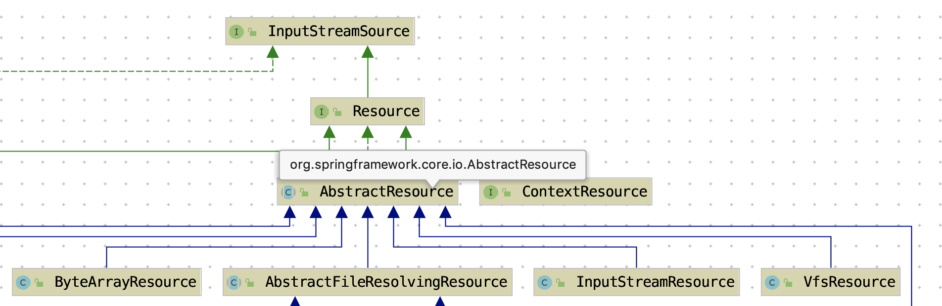 Spring 统一资源加载策略java Filesystemresource 文件空 Csdn博客