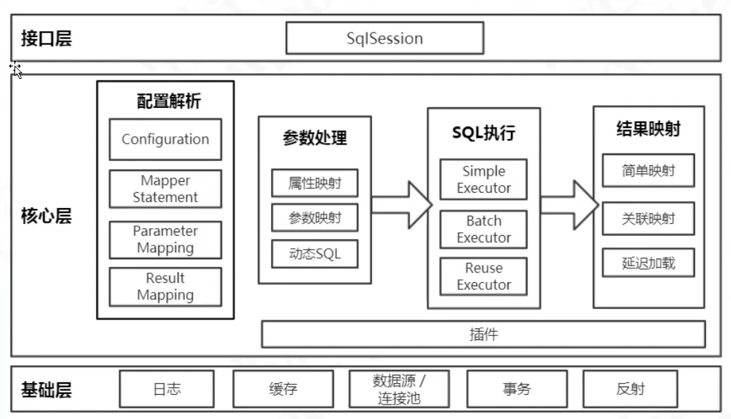 【mybatis】 架构分层 缓存机制mybatis为什么要分层 Csdn博客 