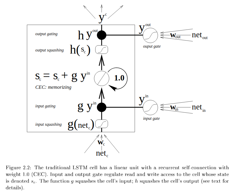 递归网络之Convolutional LSTM Network: A Machine LearningApproach for ...