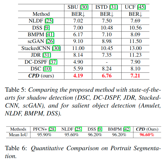 显著性检测之Cascaded Partial Decoder for Fast and Accurate Salient Object Detection-CSDN博客
