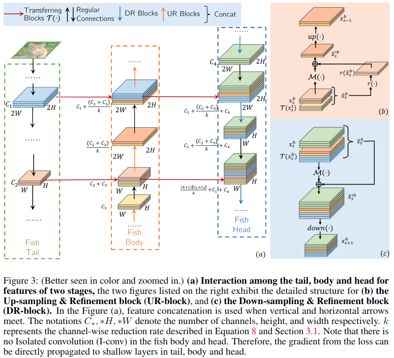 深度网络之FishNet: A Versatile Backbone for Image, Region, and Pixel Level ...