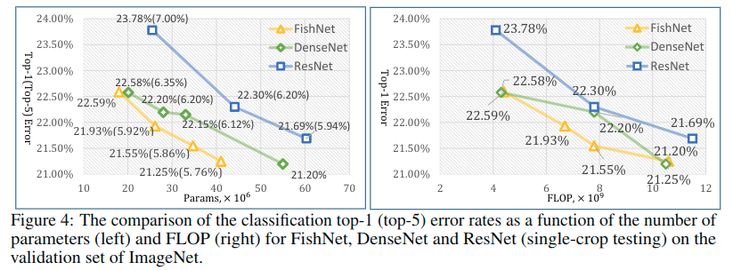 深度网络之FishNet: A Versatile Backbone for Image, Region, and Pixel Level ...