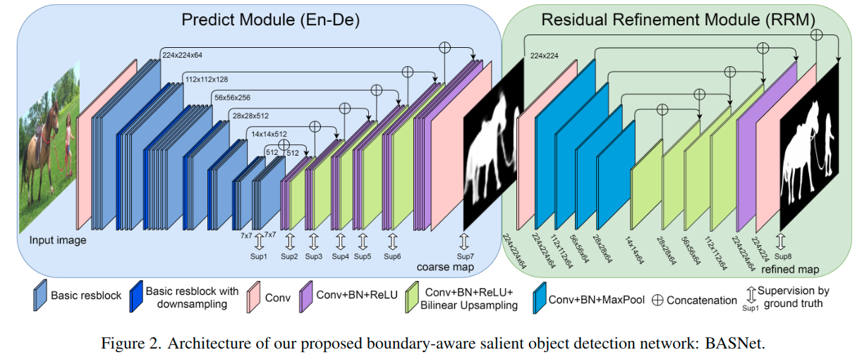 显著性检测之basnet Boundary Aware Salient Object Detectionbasnet Boundary Aware Salient Object