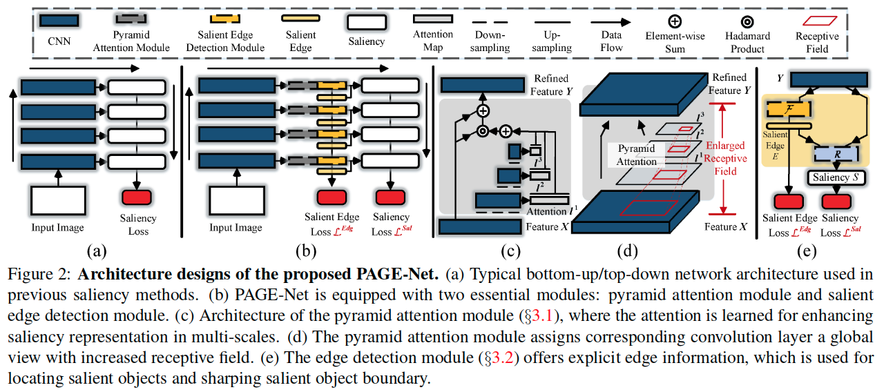 显著性检测之Salient Object Detection with Pyramid Attention and Salient Edges-CSDN博客