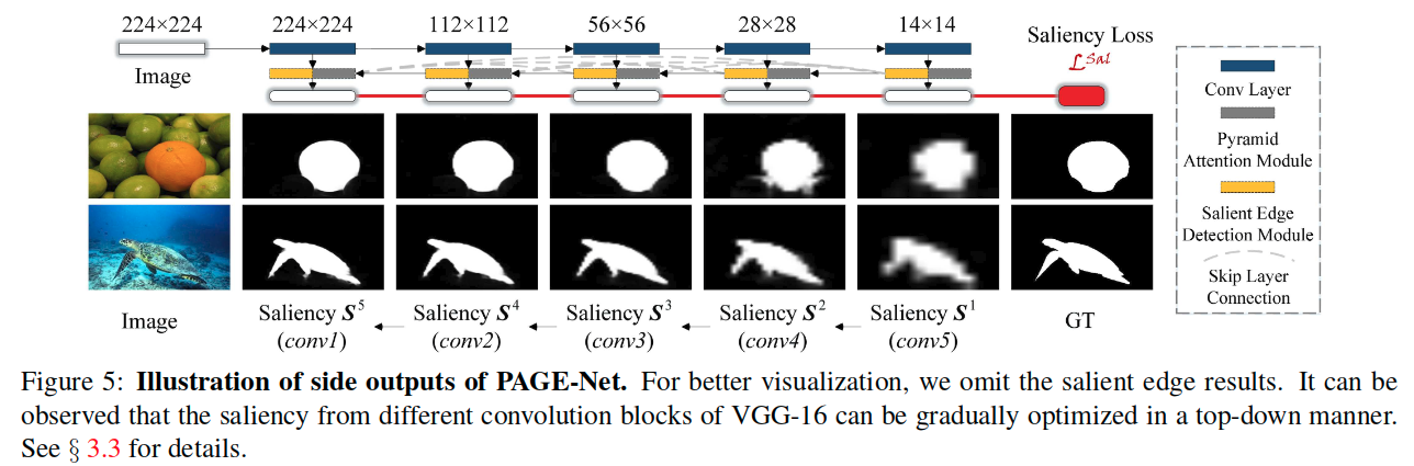 显著性检测之Salient Object Detection with Pyramid Attention and Salient Edges-CSDN博客