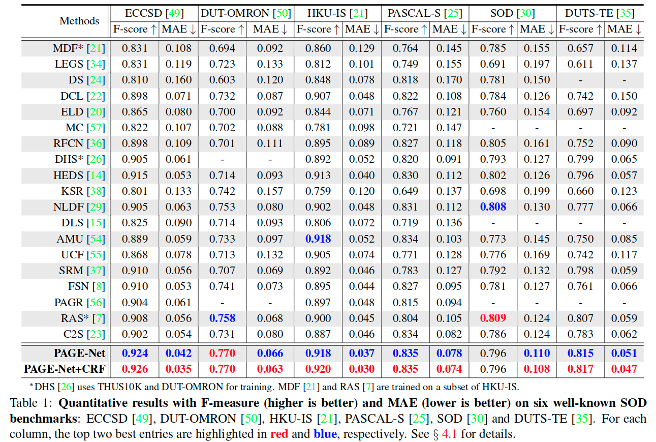 显著性检测之Salient Object Detection with Pyramid Attention and Salient Edges-CSDN博客