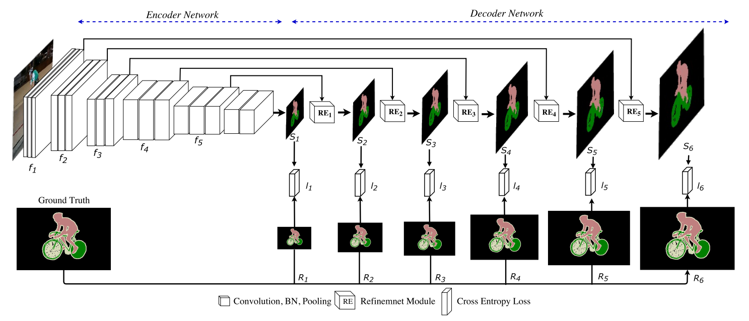 语义分割之Gated Feedback Refinement Network for Dense Image Labeling_g-frnet: gated feedback ...