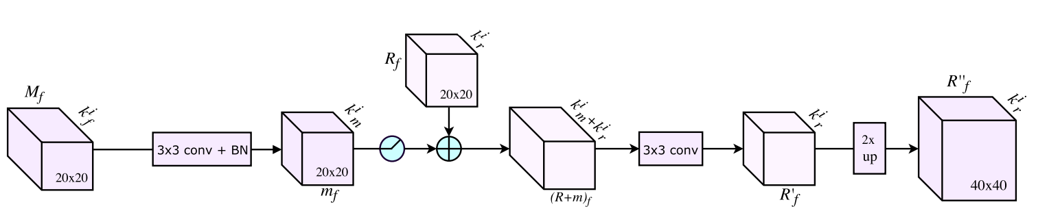 语义分割之Gated Feedback Refinement Network for Dense Image Labeling_g-frnet: gated feedback ...