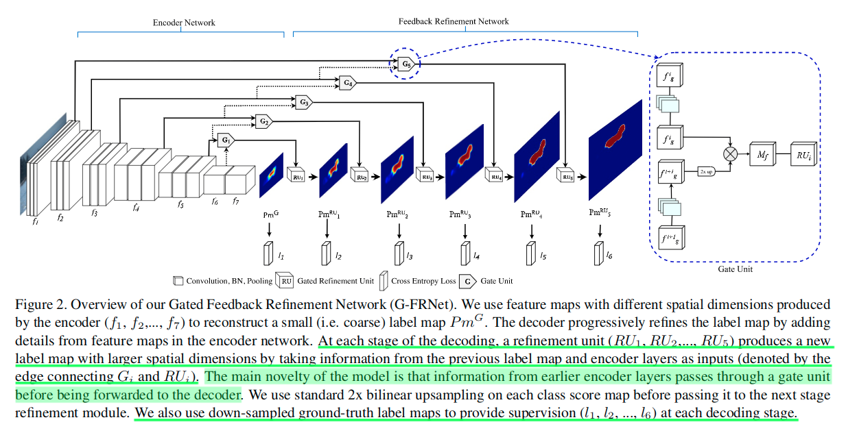 语义分割之Gated Feedback Refinement Network for Dense Image Labeling_g-frnet: gated feedback ...