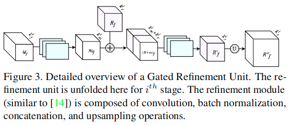 语义分割之Gated Feedback Refinement Network for Dense Image Labeling_g-frnet: gated feedback ...