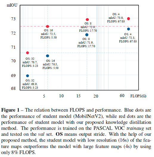 模型压缩之Knowledge Adaptation for Efficient Semantic Segmentation-CSDN博客
