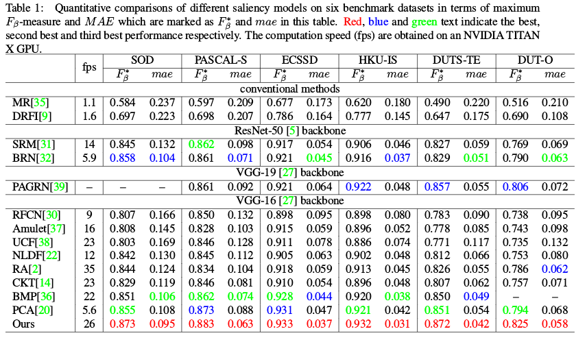 显著性检测之Contour Loss: Boundary-Aware Learning for Salient Object Segmentation_contour loss ...