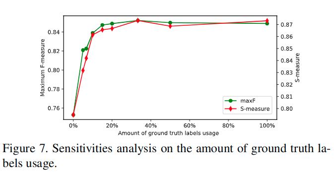 显著性检测之Semi-Supervised Video Salient Object Detection Using Pseudo-Labels-CSDN博客