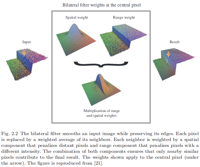 数字图像处理之Bilateral Filters_kornia中双边滤波-CSDN博客