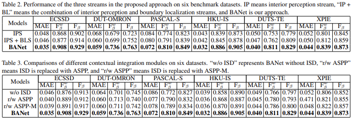 显著性目标检测之Selectivity or Invariance: Boundary-Aware Salient Object Detection-CSDN博客