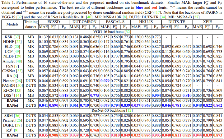 显著性目标检测之Selectivity or Invariance: Boundary-Aware Salient Object Detection-CSDN博客