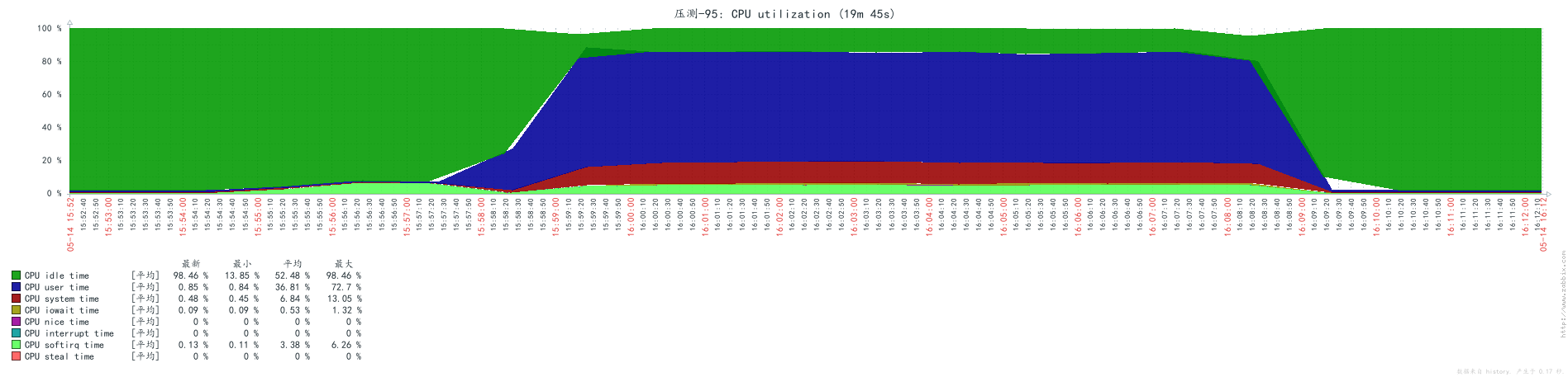 SpringCloud与SOFA RPC性能对比_sofa框架和spring cloud的区别-CSDN博客