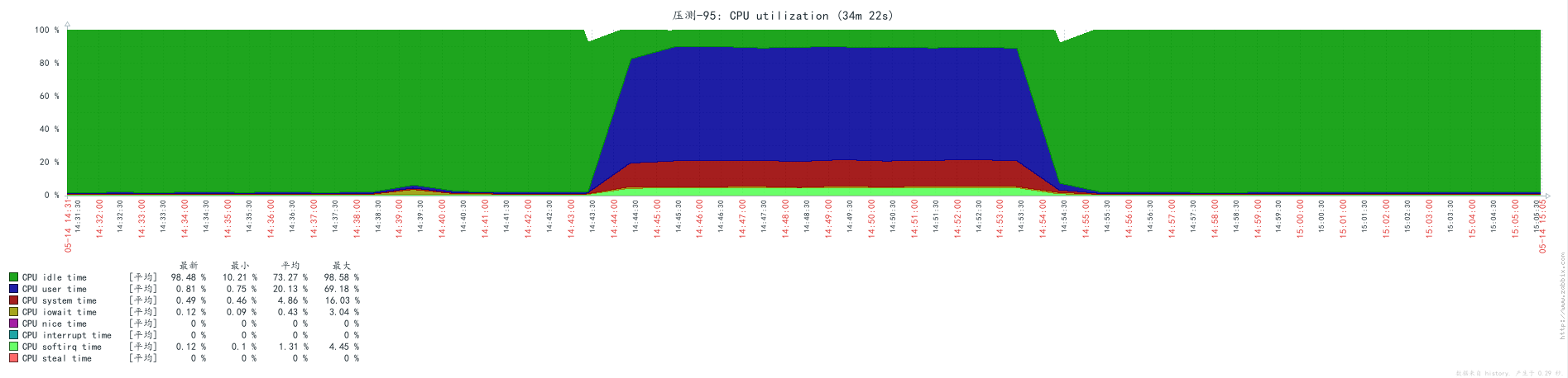 SpringCloud与SOFA RPC性能对比_sofa框架和spring cloud的区别-CSDN博客