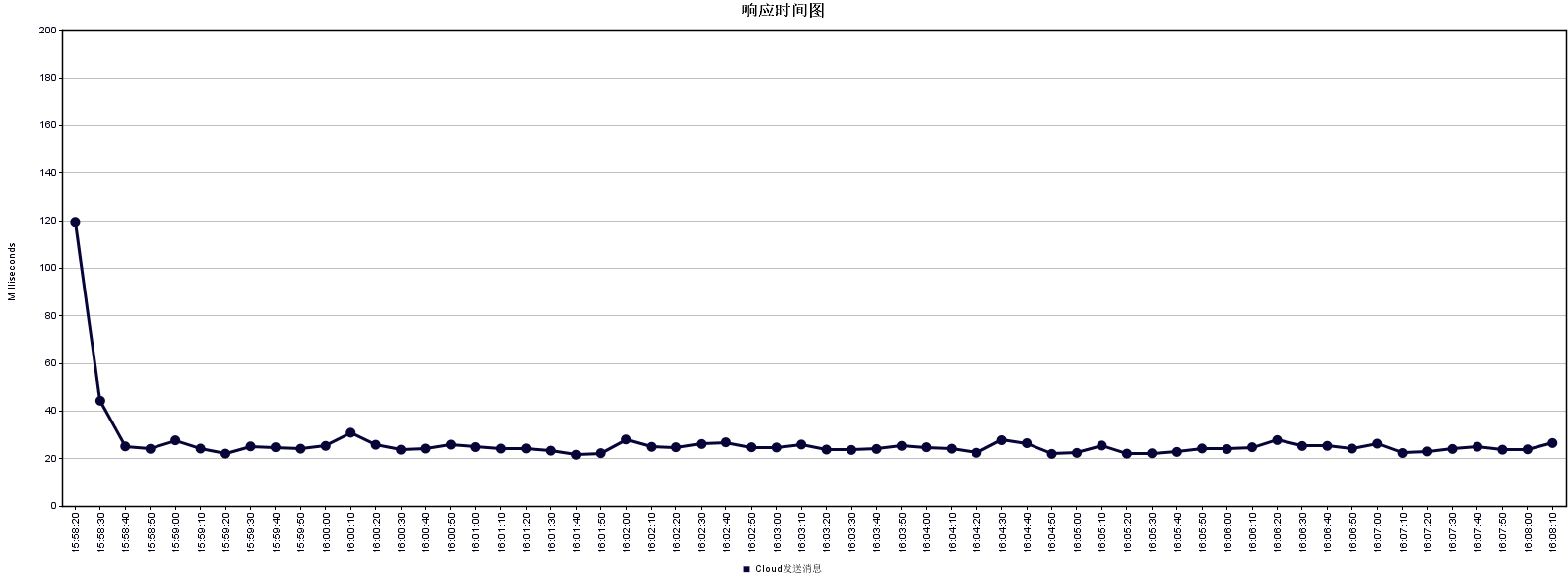 SpringCloud与SOFA RPC性能对比_sofa框架和spring cloud的区别-CSDN博客