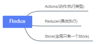 React全局状态管理 - react-redux_react-reduce-CSDN博客