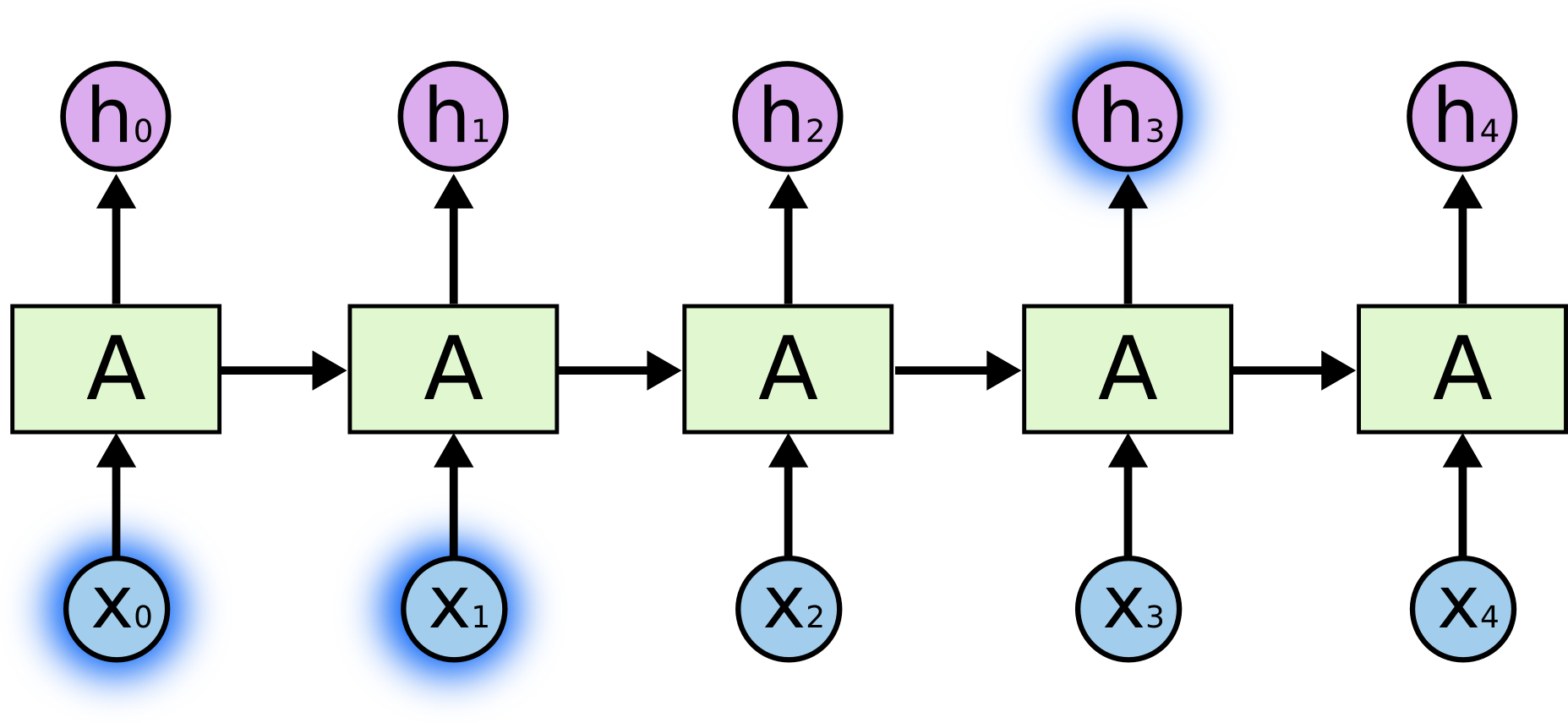 Long Short Term Memory networks (LSTM)_lstm长期依赖问题-CSDN博客