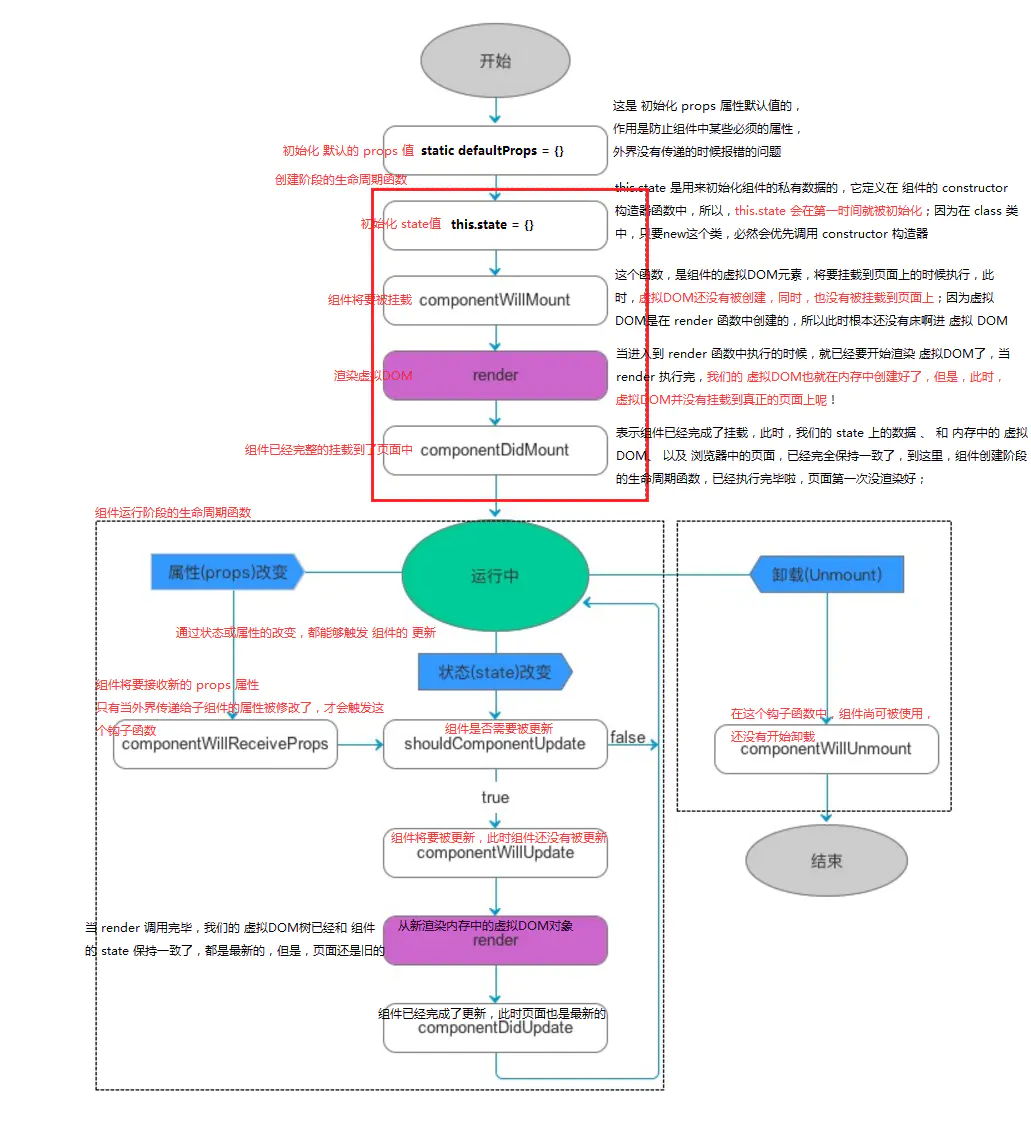 React生命周期及组件和其通信方式 React 函数式组件 Props Type Csdn博客