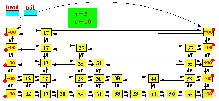 跳跃表的原理和实现（java）跳表的原理java实现 Csdn博客 