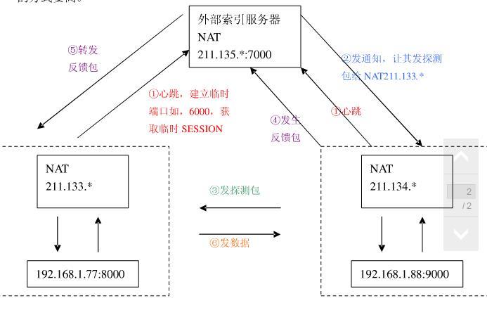 p2p打洞技术原理_tcp 打洞-CSDN博客