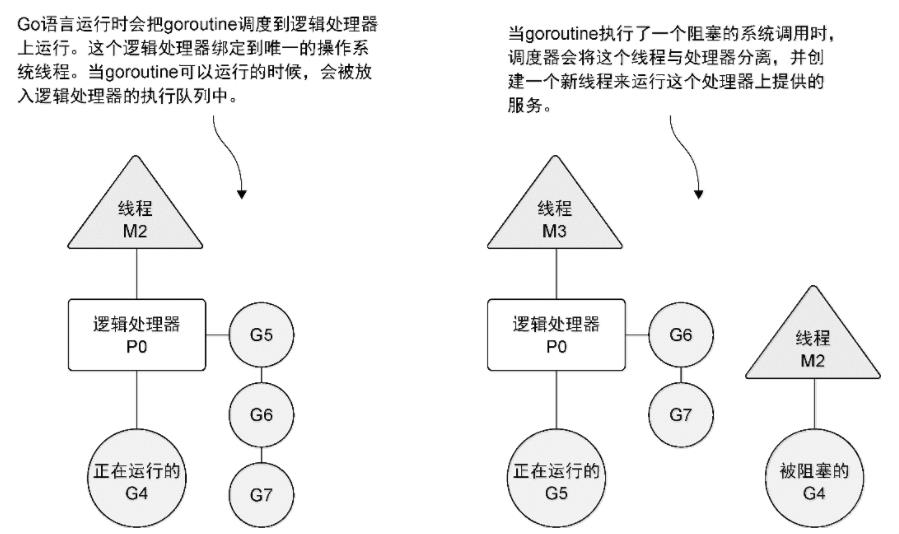 Go 学习笔记（22）— 并发（01） 进程、线程、协程、并发和并行、goroutine 启动、goroutine 特点，runtime 包函数 Go 并发版本的hello World Csdn博客 