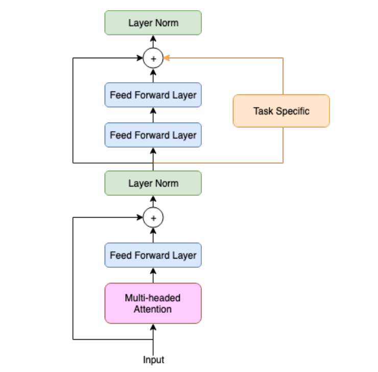 预训练模型中的可插拔式知识融入-利用Adapter结构_adapter layer-CSDN博客