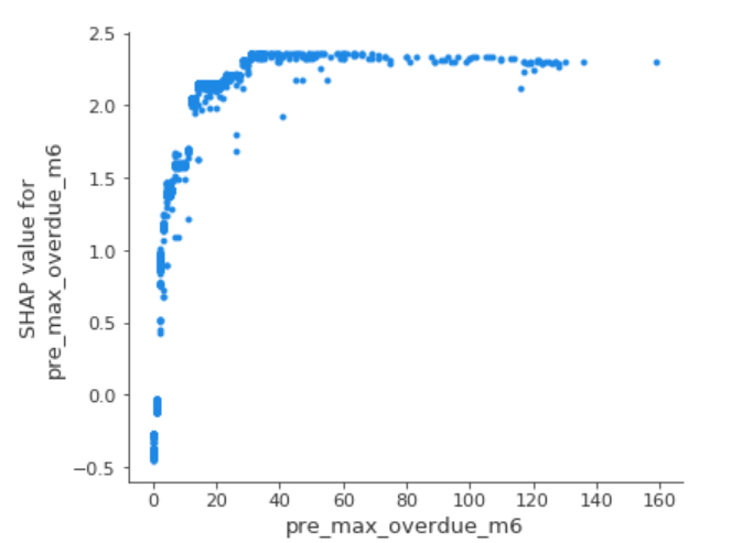 特征重要性与shap值_shap interaction values图如何解释-CSDN博客