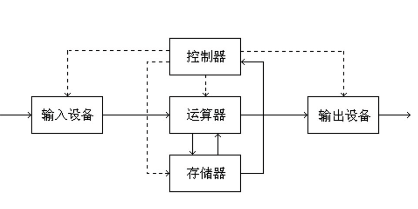 一条指令的执行，居然只需要这5个步骤！指令的执行过程包括哪些步骤 Csdn博客 