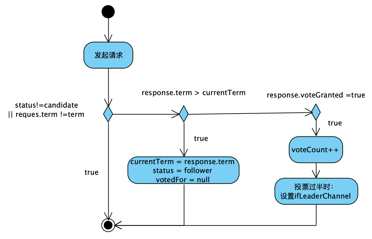 raft Java实现的详细设计文档_raft commit apply append-CSDN博客