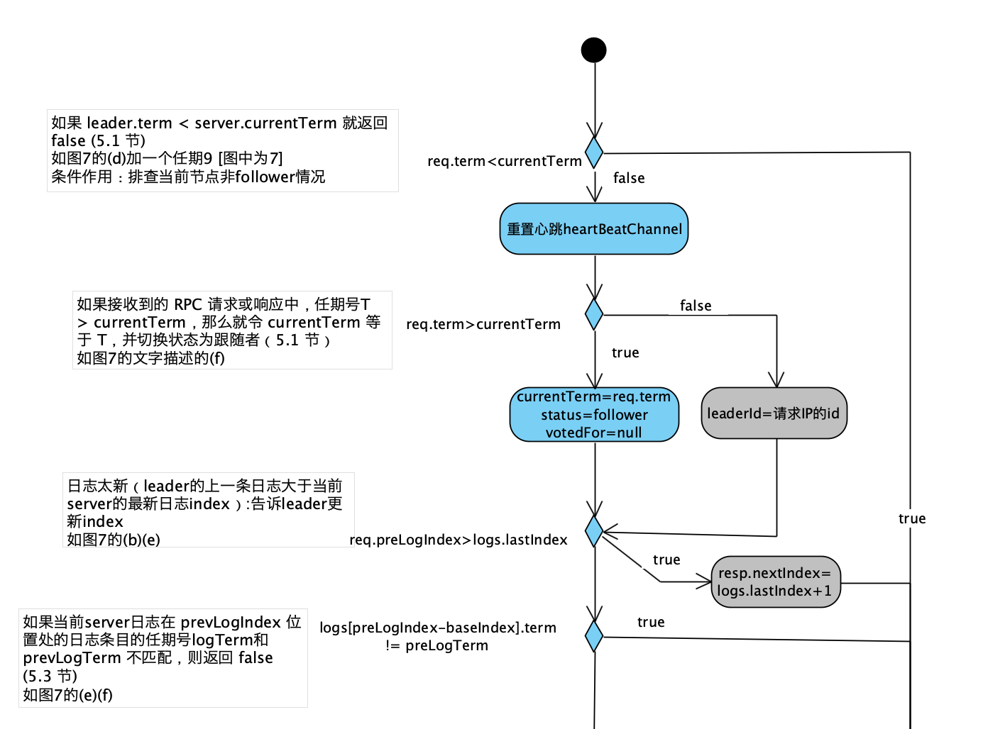 raft Java实现的详细设计文档_DanielJyc的博客-CSDN博客