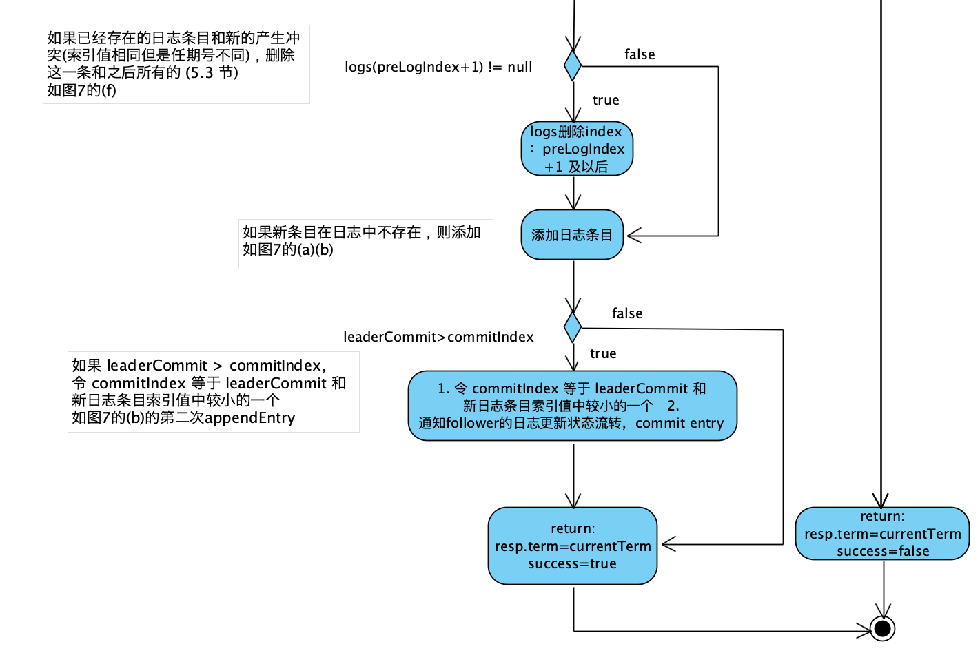 raft Java实现的详细设计文档_raft commit apply append-CSDN博客