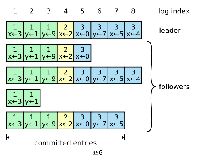 raft Java实现的详细设计文档_DanielJyc的博客-CSDN博客_raft协议java实现