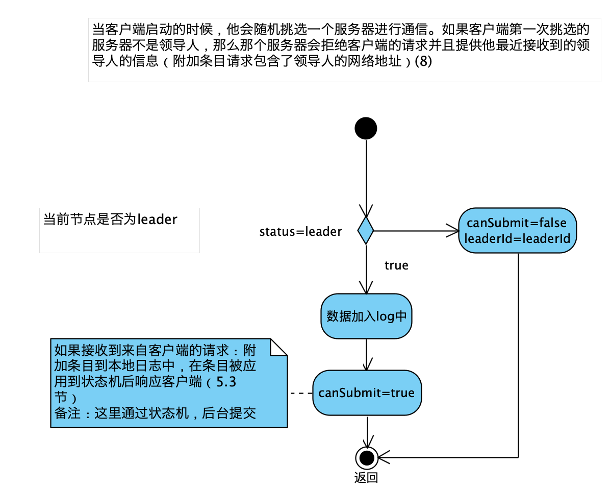 raft Java实现的详细设计文档_raft commit apply append-CSDN博客