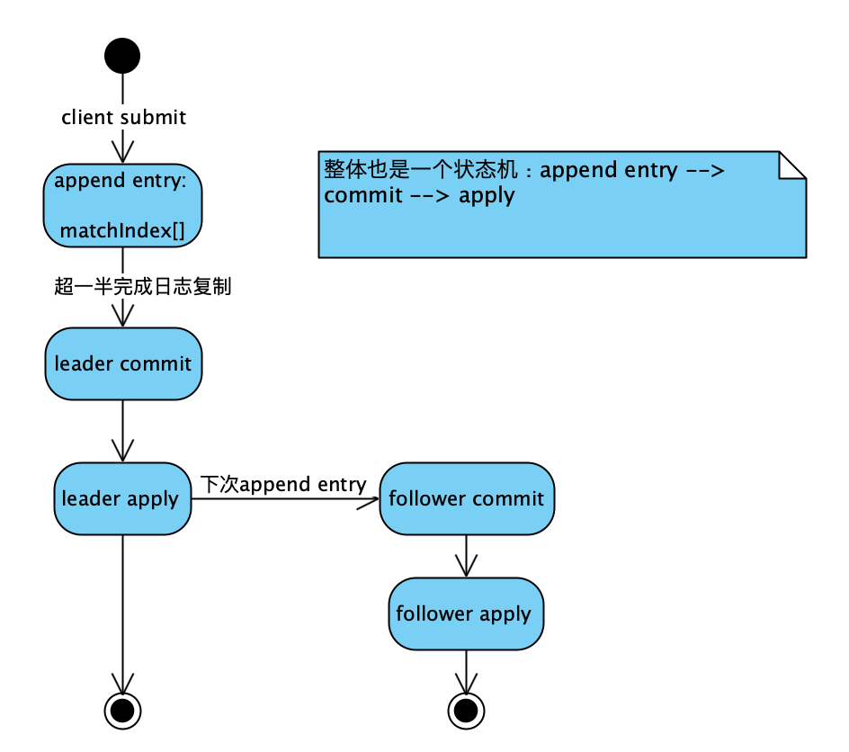 raft Java实现的详细设计文档_raft commit apply append-CSDN博客