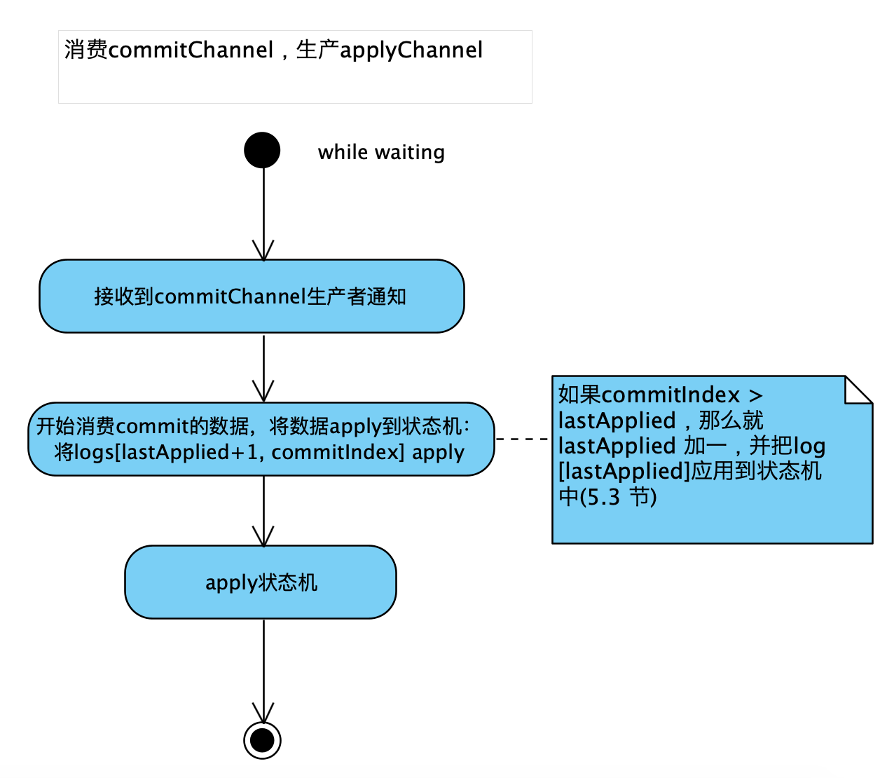 raft Java实现的详细设计文档_raft commit apply append-CSDN博客