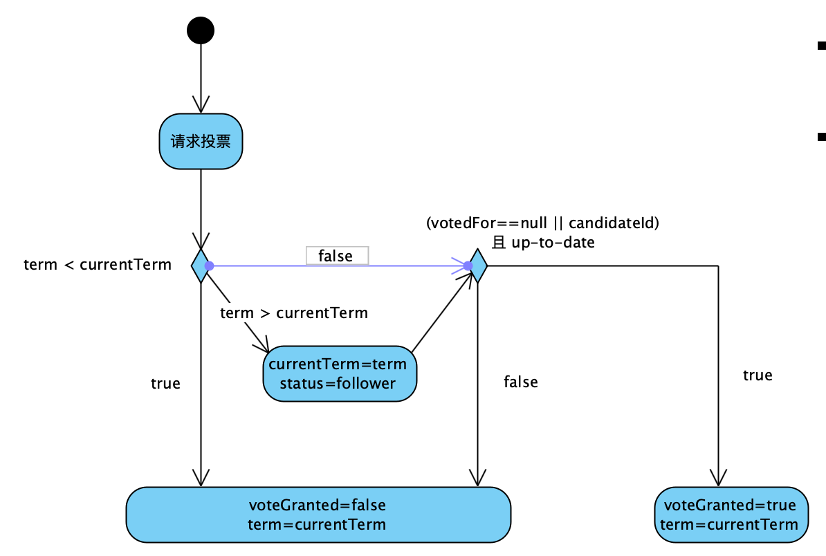raft Java实现的详细设计文档_DanielJyc的博客-CSDN博客
