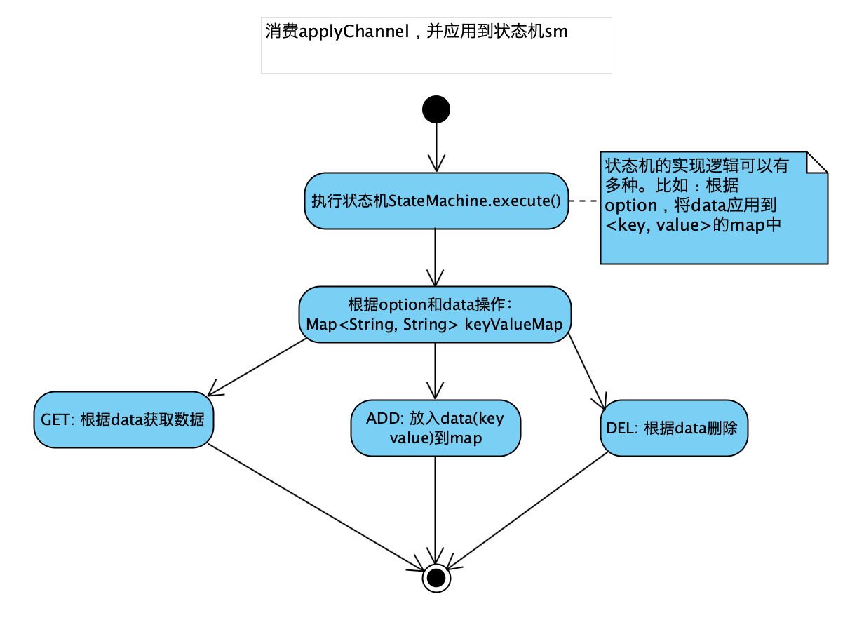 raft Java实现的详细设计文档_raft commit apply append-CSDN博客