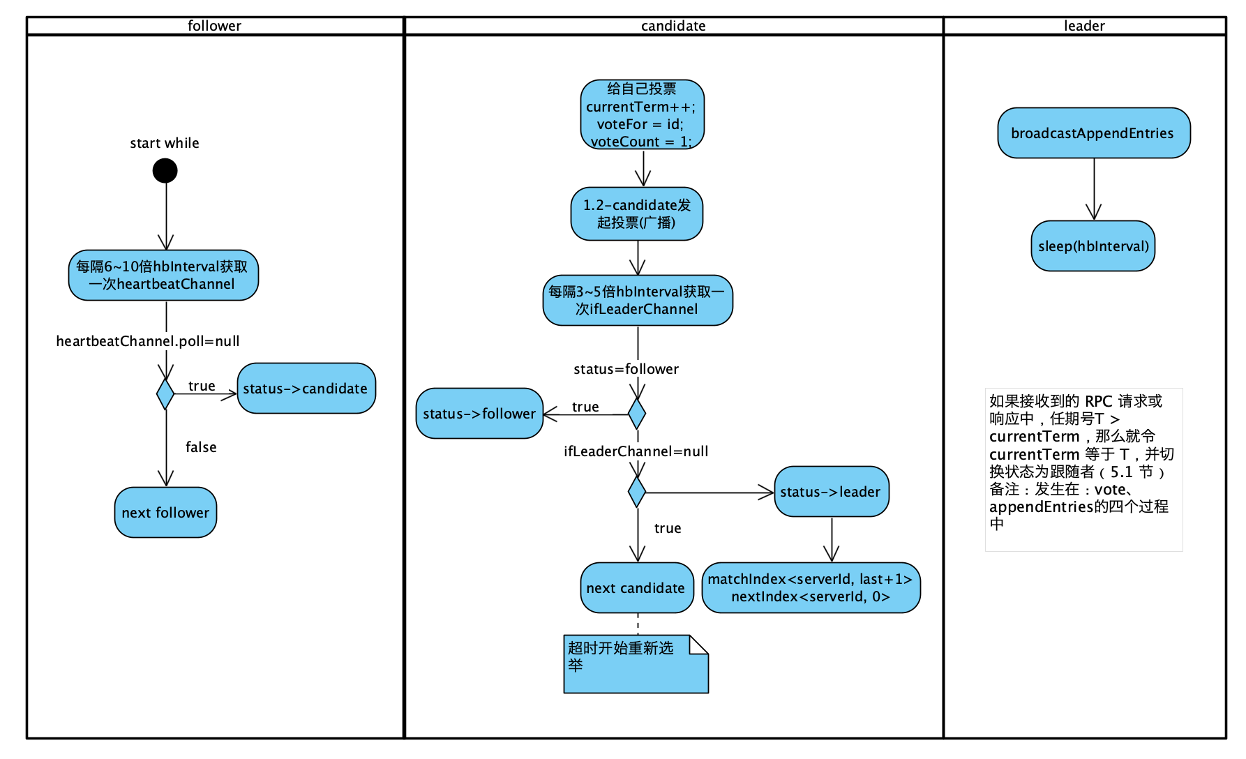 raft Java实现的详细设计文档_DanielJyc的博客-CSDN博客
