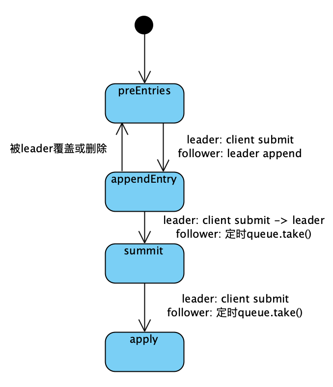 raft Java实现的详细设计文档_raft commit apply append-CSDN博客