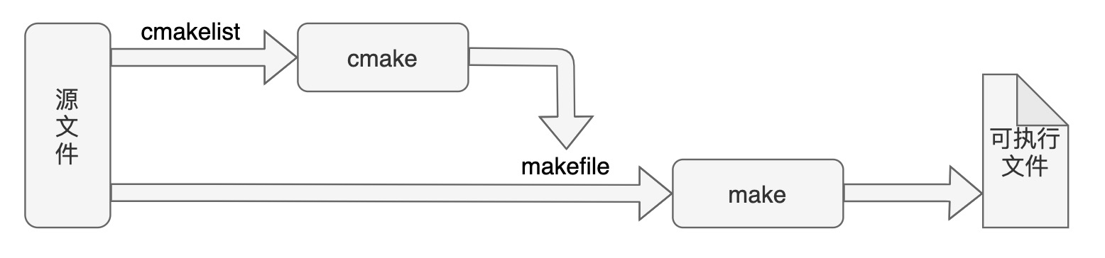 makefile, make, cmake_makefile 阮一峰-CSDN博客